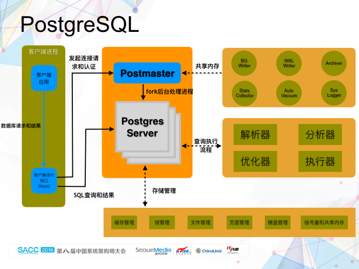 从 PostgreSQL 、GreenPlum 到 HAWQ 数据仓库架构的变迁 - 墨天轮