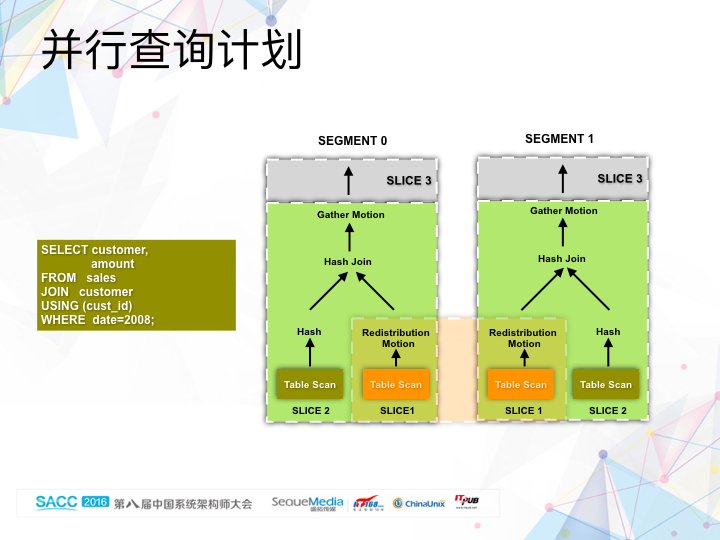 从 PostgreSQL 、GreenPlum 到 HAWQ 数据仓库架构的变迁 - 墨天轮
