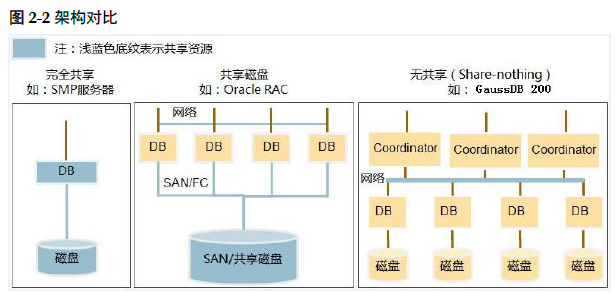 初识GaussDB 200 - 墨天轮