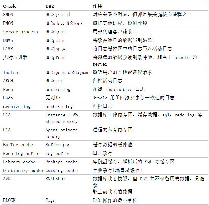 Oracle与DB2基本术语对比 - 墨天轮