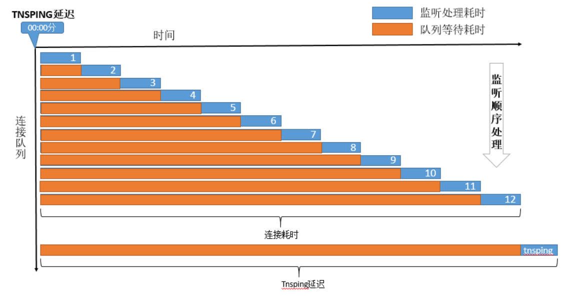 一张图看懂连接风暴时，为什么连接超时，TNSPING延迟高 - 墨天轮