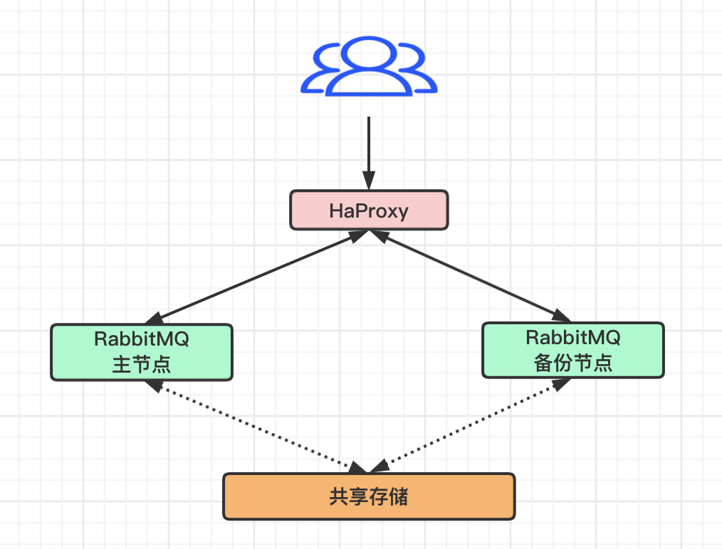 Rabbitmq：整合springboot、集群架构、应用场景及解决方案 墨天轮