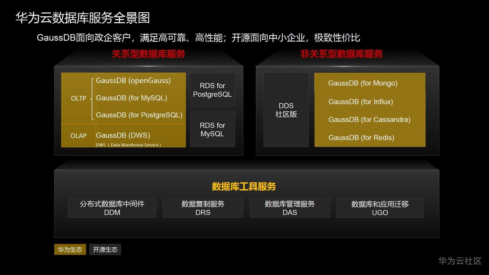 GaussDB(for PostgreSQL)性能超原生PG 5倍，兼容Oracle的语法！ - 墨天轮