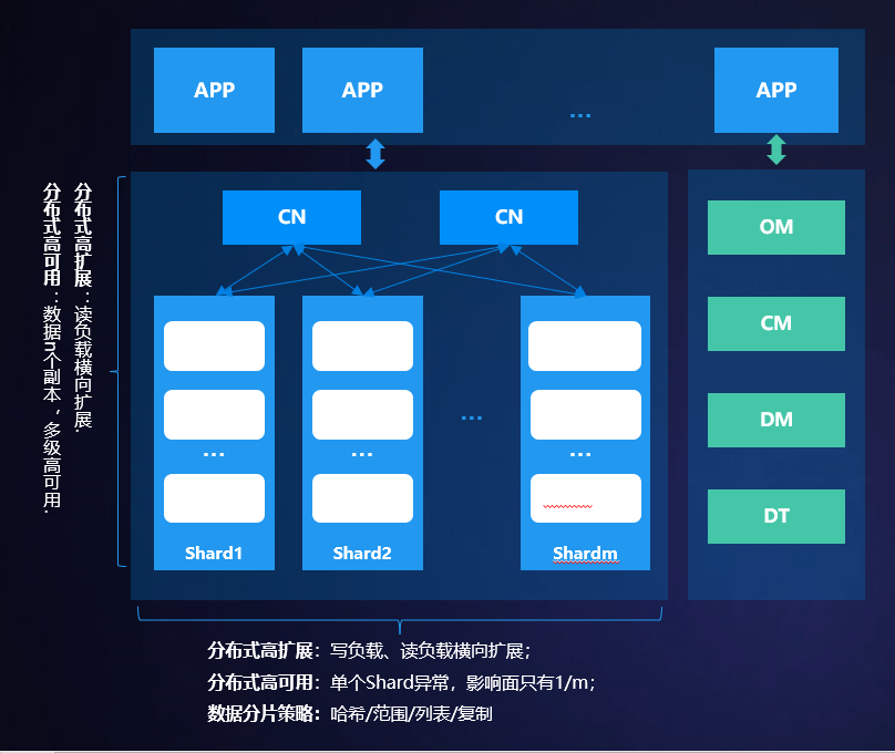 华为GaussDB首席布道师开讲——GaussDB T 的数据库架构与主要特性 - 墨天轮
