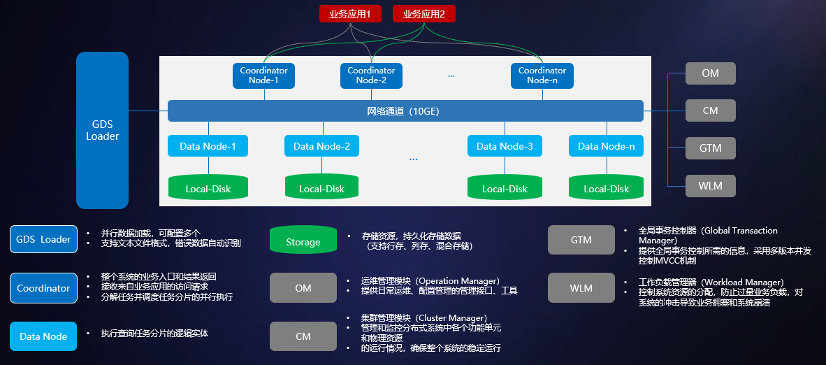华为GaussDB首席布道师开讲——GaussDB A 产品介绍 - 墨天轮