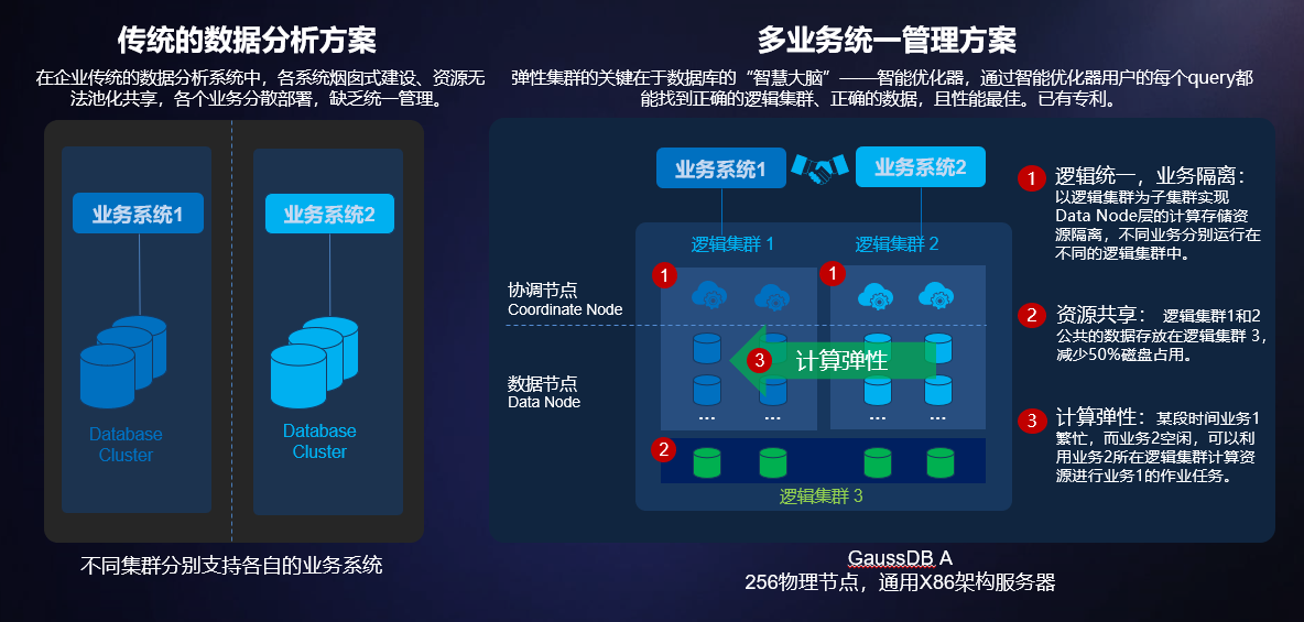 华为GaussDB首席布道师开讲——GaussDB A 产品介绍 - 墨天轮
