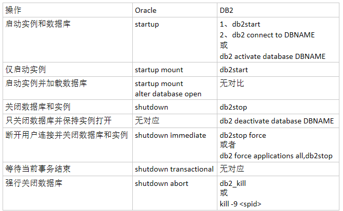 Oracle与DB2启动对比 - 墨天轮
