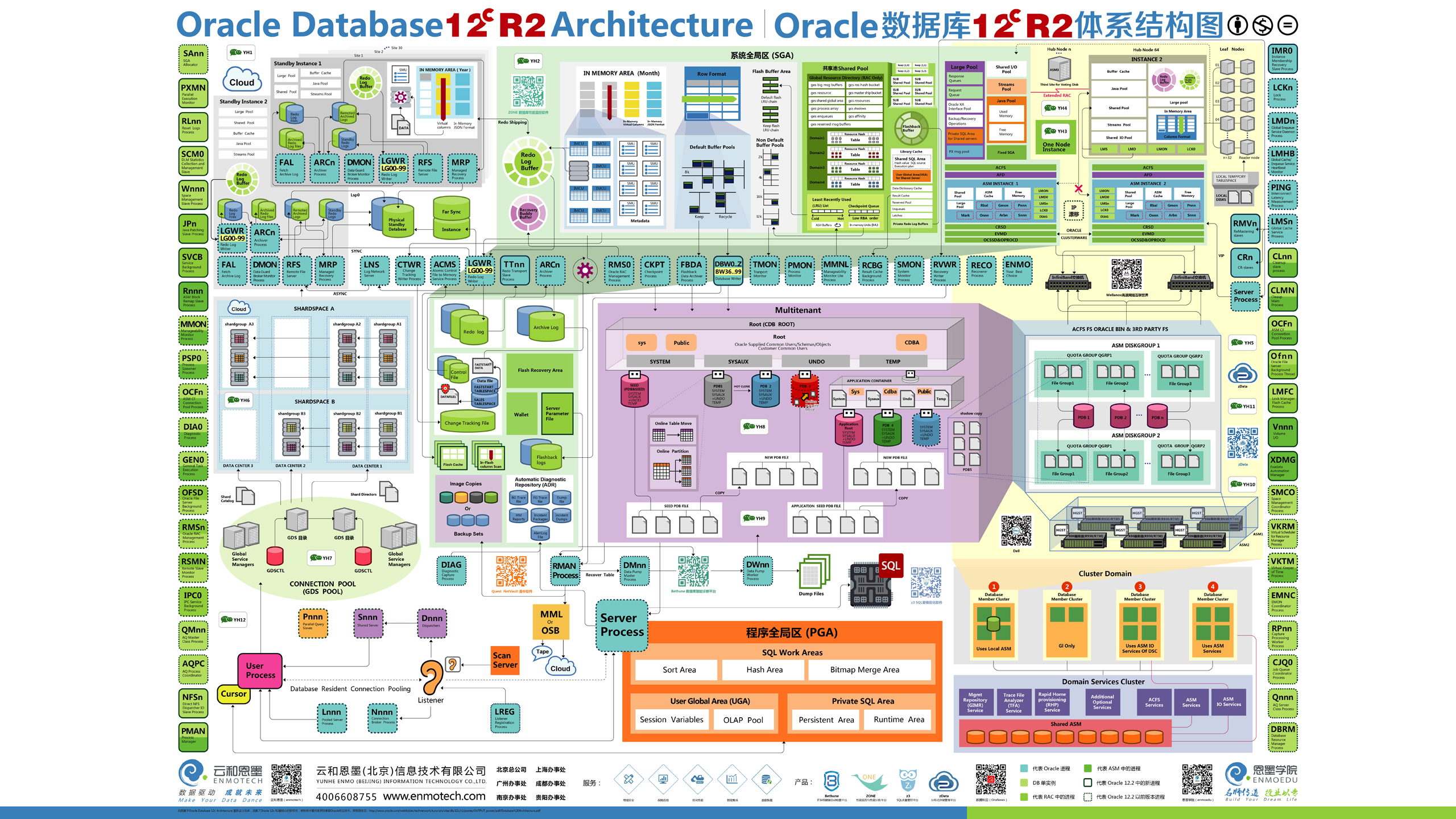 Oracle体系结构：Oracle 12cR2 体系结构图 - 墨天轮
