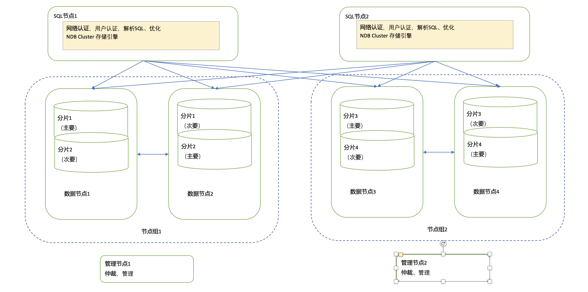 MySQL NDB Cluster介绍 - 墨天轮