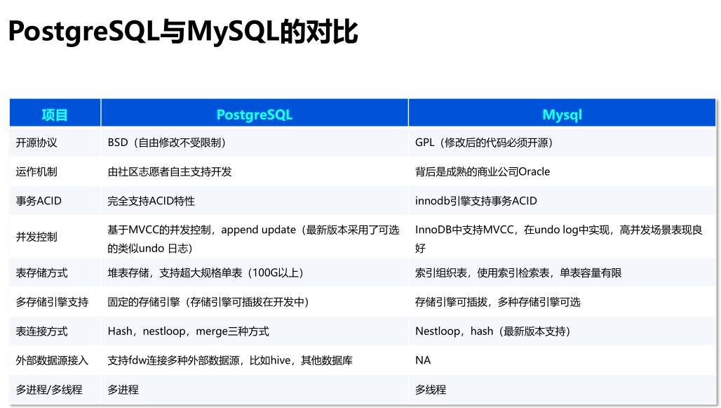 看官网介绍tdsql是完全兼容mysql和mariadb的, Tbase是完全兼容postgresql的,有没有关于目前两大开源数据库postgresql 和mysql 的区别对比呢? 墨天轮问答