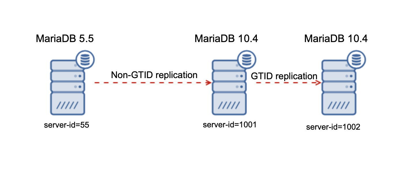 处理从非GTID到GTID MariaDB数据库集群的复制问题 - 墨天轮