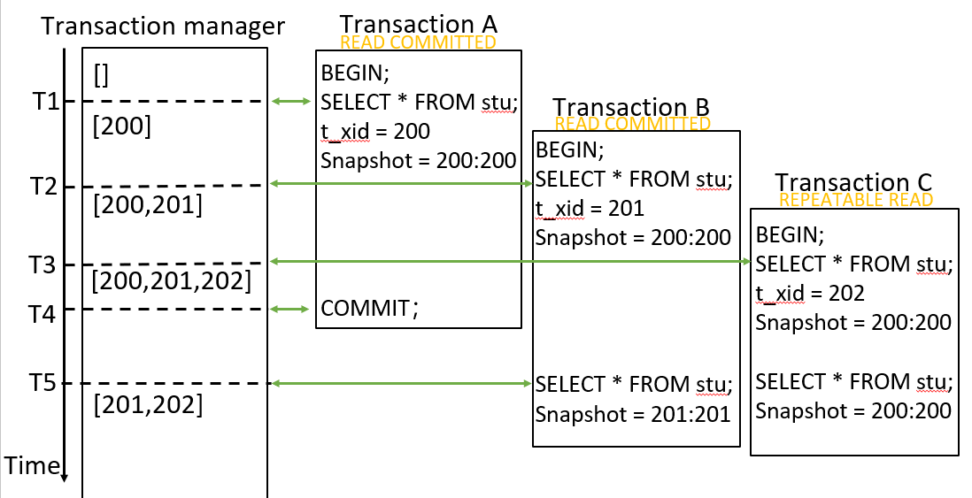 Postgresql 原理：事务快照 和 隔离级别 墨天轮 