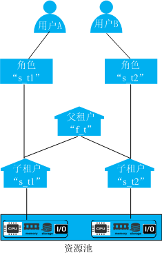 华为GaussDB A 租户资源管理概述 - 墨天轮