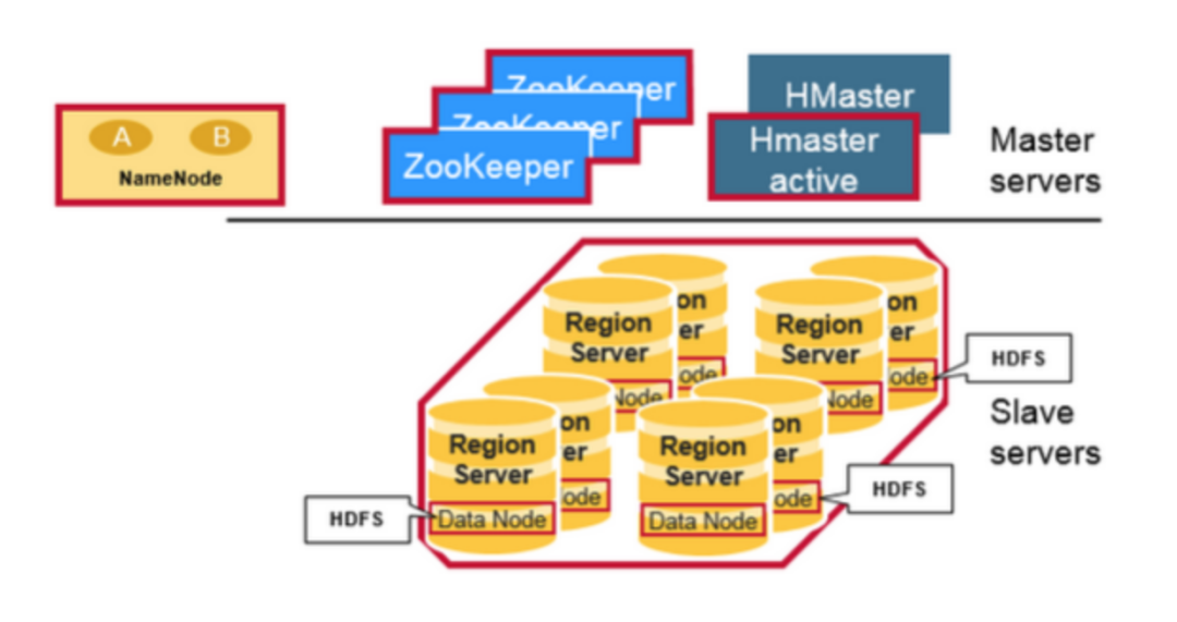 ZooKeeper在HBase集群中的作用 - 墨天轮