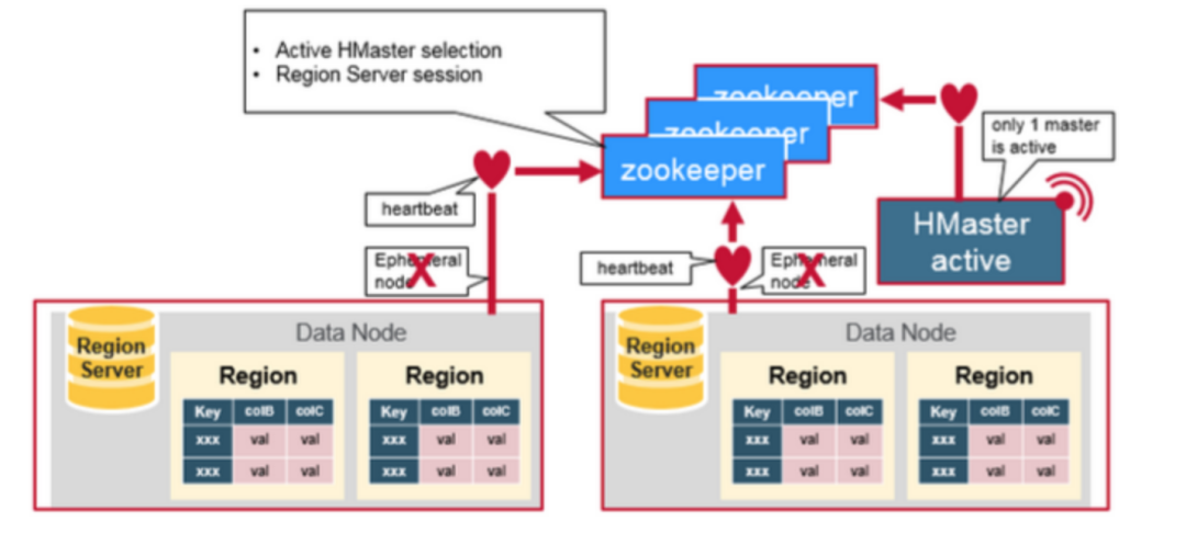 ZooKeeper在HBase集群中的作用 - 墨天轮