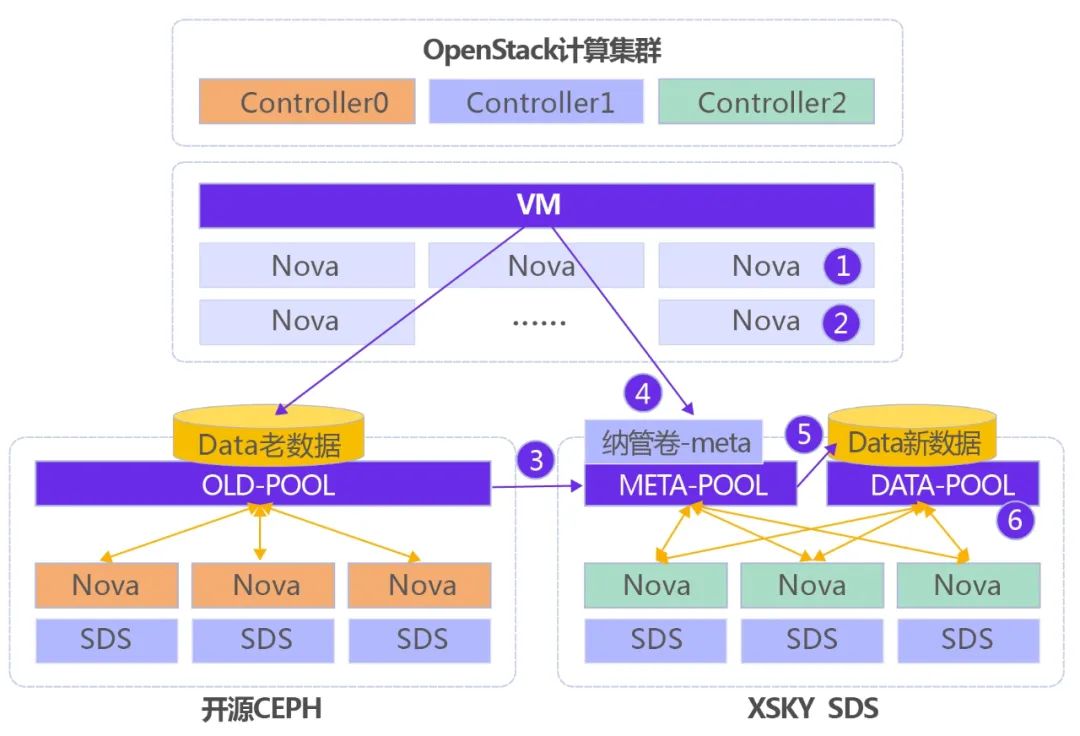 XSKY发布XMotion纳管热迁移技术，OpenStack集群迁移效率提升超10倍 - 墨天轮