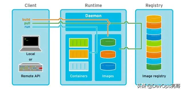 Docker命令行参数和dockerfile指令「收藏版」 墨天轮