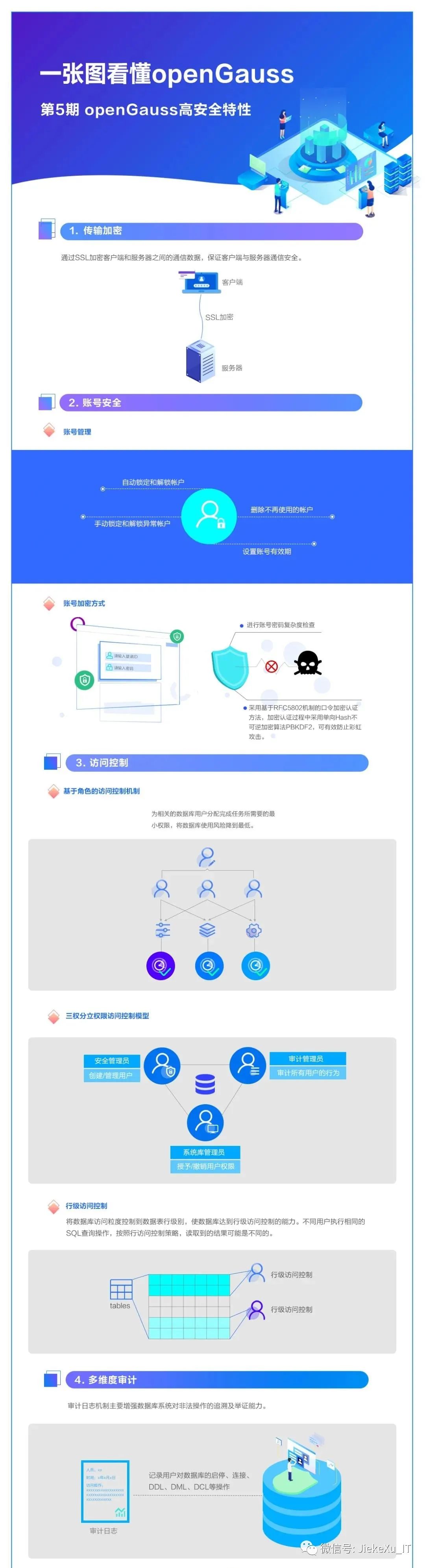 一张图看懂 openGauss 系列 - 墨天轮