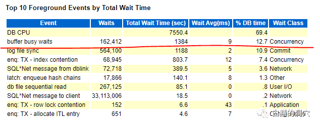 一个buffer busy wait的分析优化思路 - 墨天轮