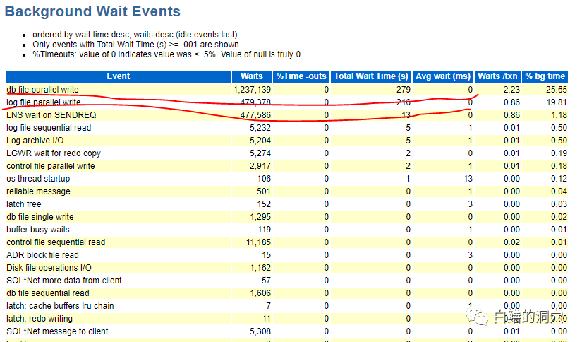一个buffer busy wait的分析优化思路 - 墨天轮