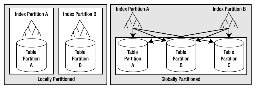 Oracle分区表 - 墨天轮