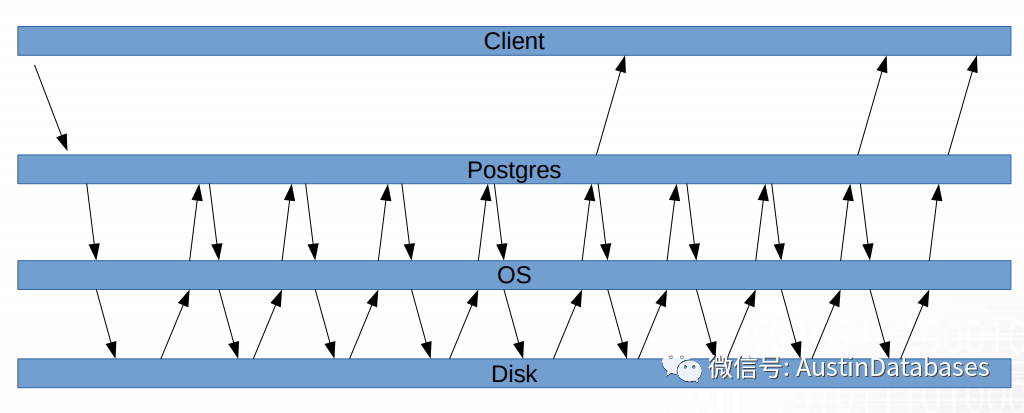 Postgresql Io 花落知多少 墨天轮