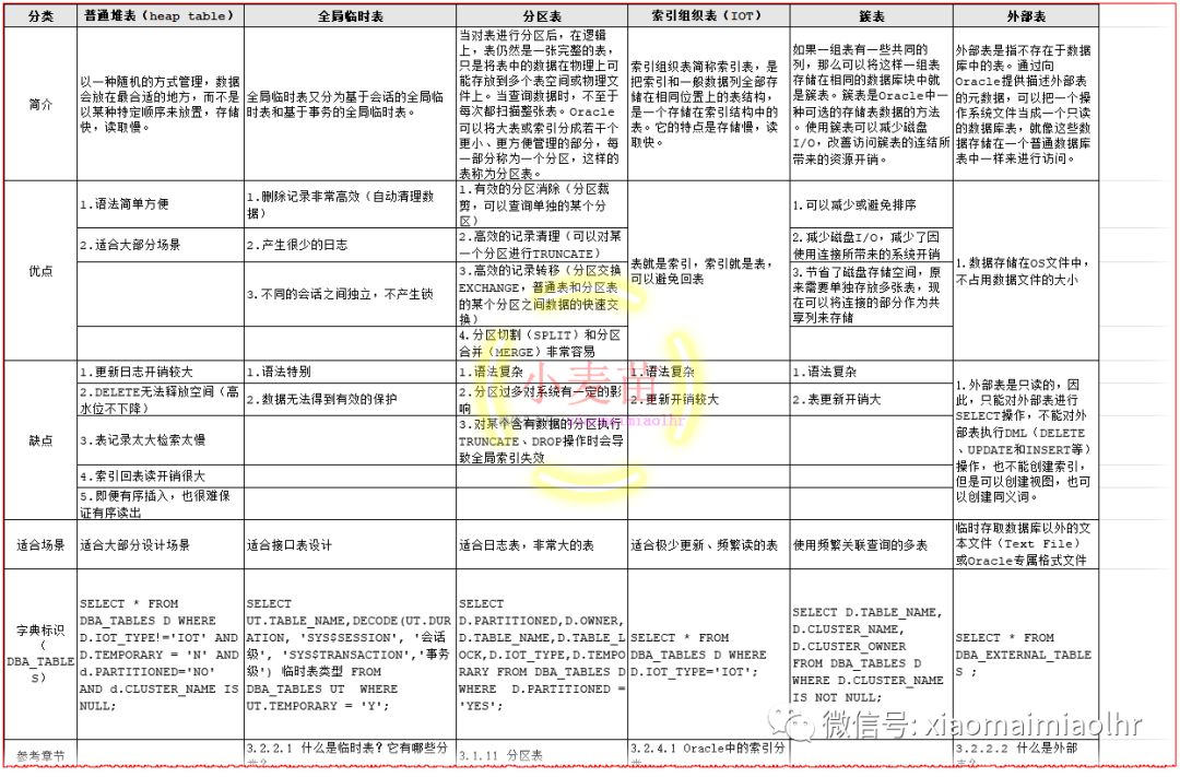 在oracle中，表可以分为哪几类？ 墨天轮 