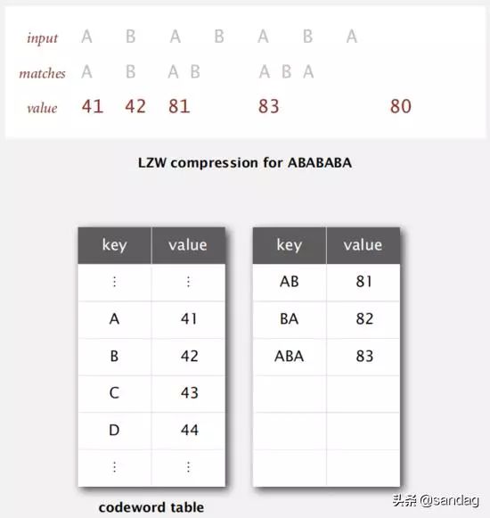 超级简单的数据压缩算法—LZW算法 - 墨天轮