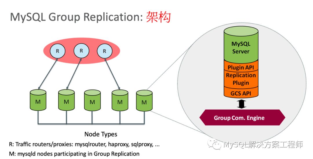 可能是我见过最好的 MySQL 高可用解决方案 MySQL InnoDB Cluster 中文教程！ - 墨天轮