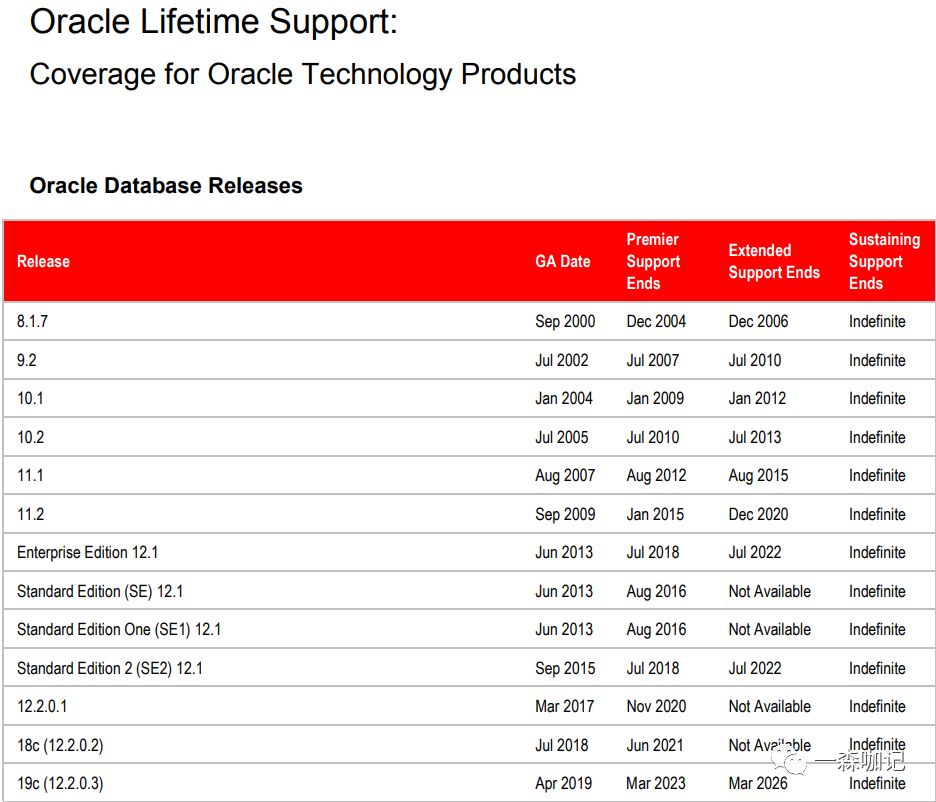 【问答篇】Oracle 11g,12c,18c,19c的生命周期都到啥时候截止 - 墨天轮
