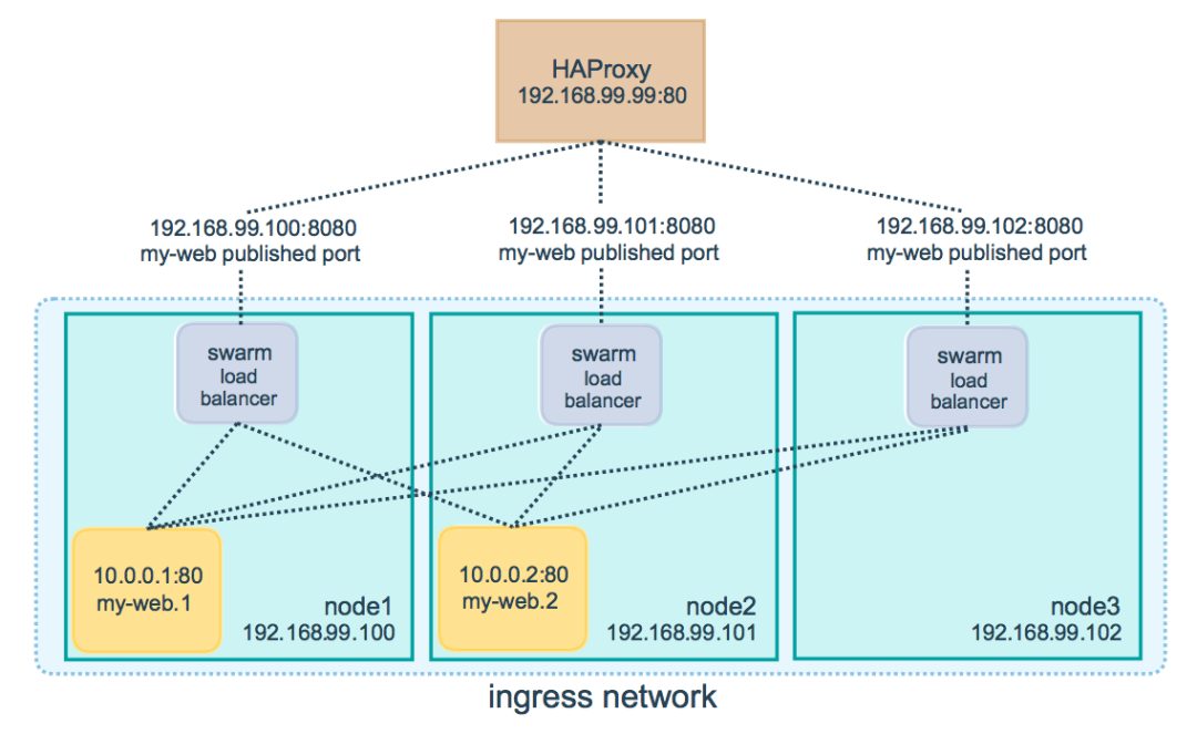 Docker swarm（6）swarm网络配置 - 墨天轮