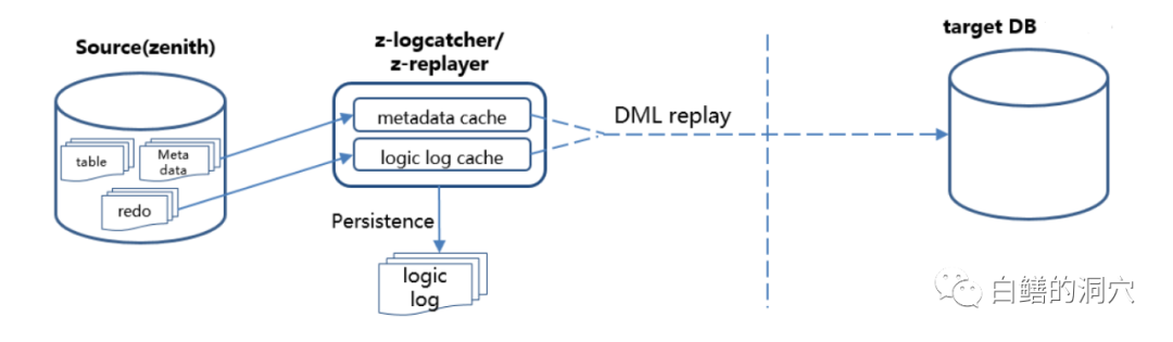 gaussdb 100的三种架构 - 墨天轮