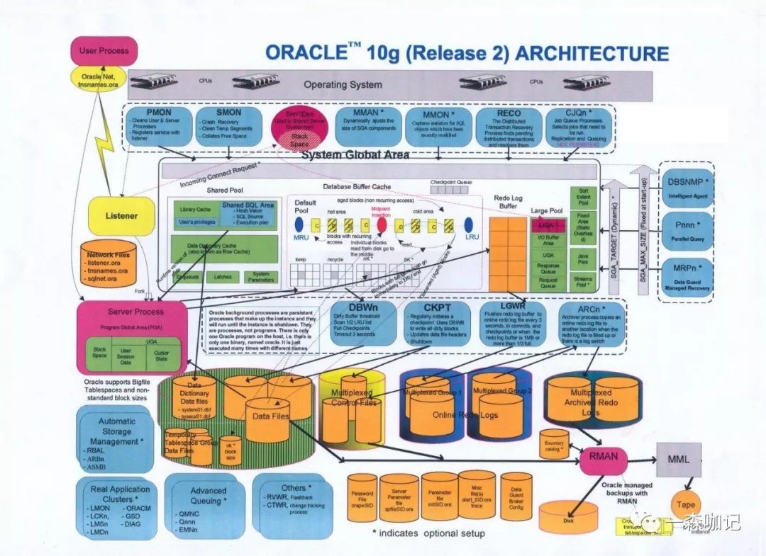 Oracle的体系结构图万花筒 - 墨天轮