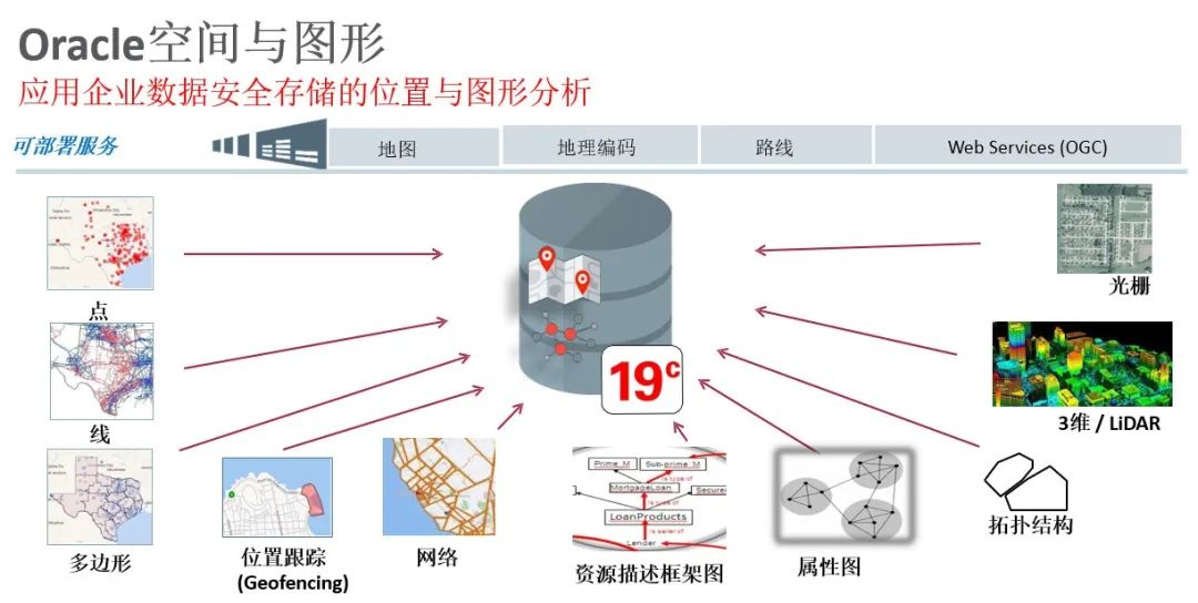 利用Oracle空间与图形数据库快速开发空间和位置应用 - 墨天轮