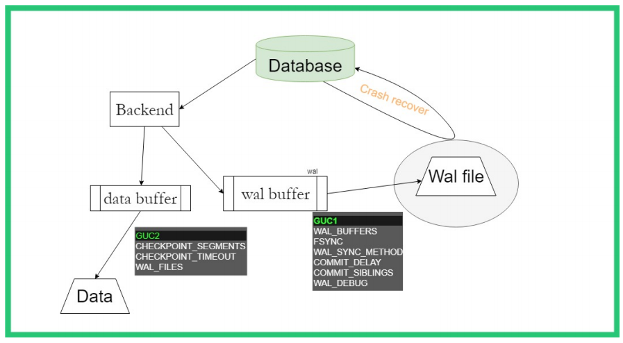 PostgreSQL WAL日志发展史 - 墨天轮
