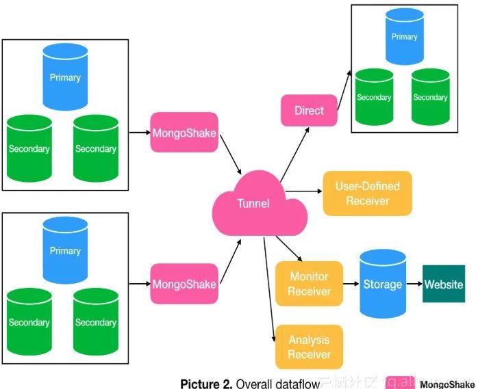 MongoShake 数据迁移与同步 - 墨天轮