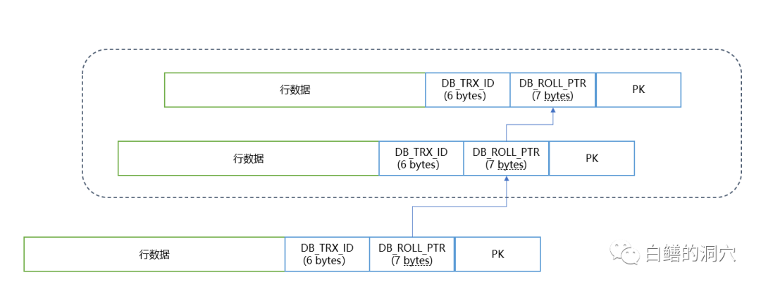 Oracle、Mysql、PostgreSQL的MVCC实现技术 - 墨天轮