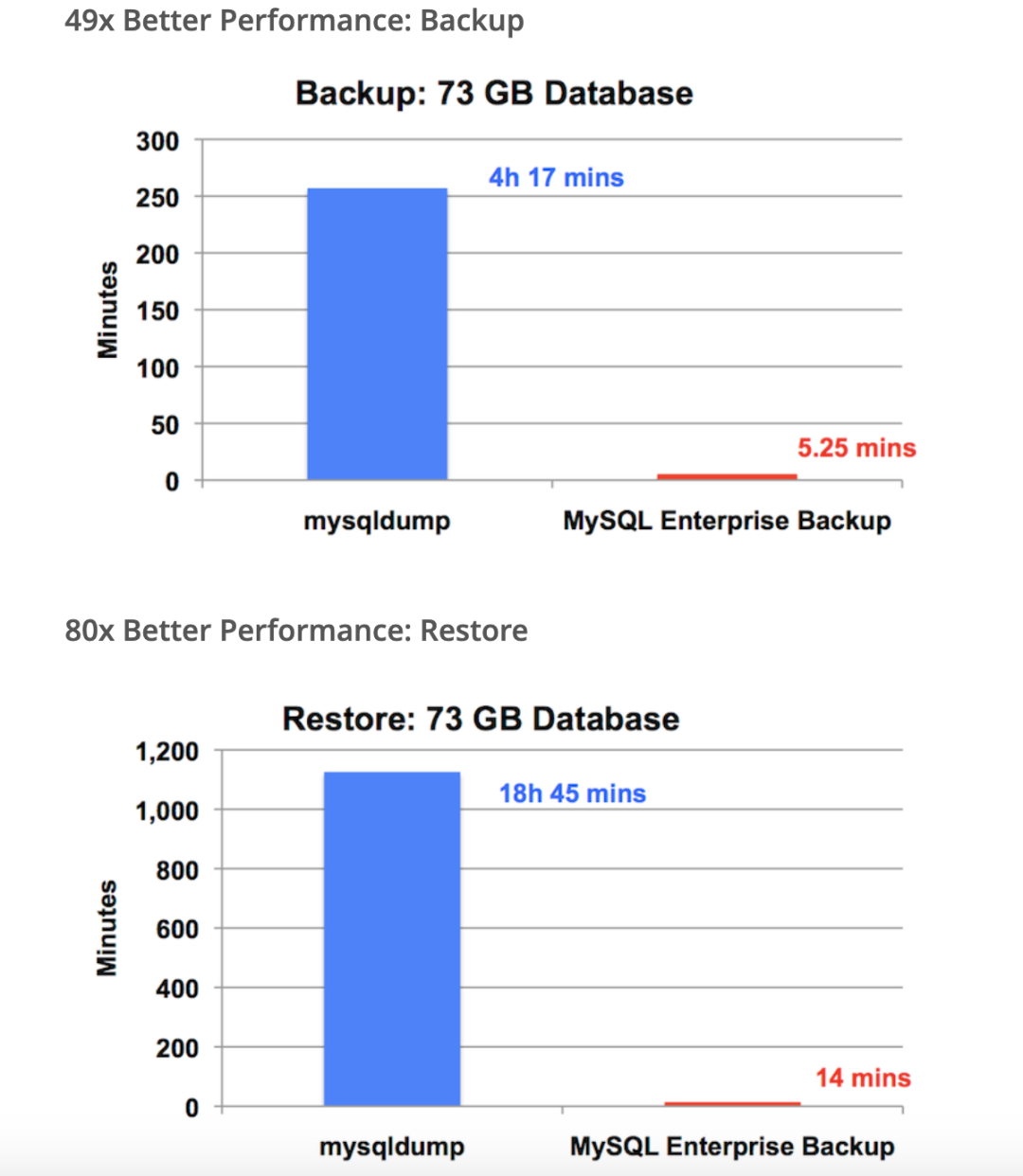 MySQL企业版备份工具MEB - 墨天轮