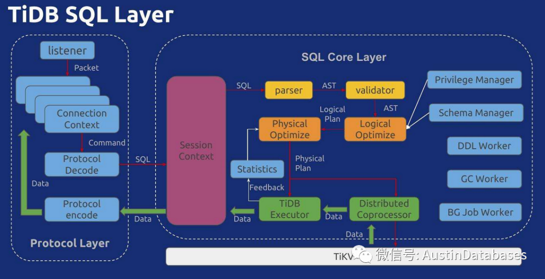 TIDB 学习计划 --- 什么是分布式数据库和TIDB 整体架构 - 墨天轮