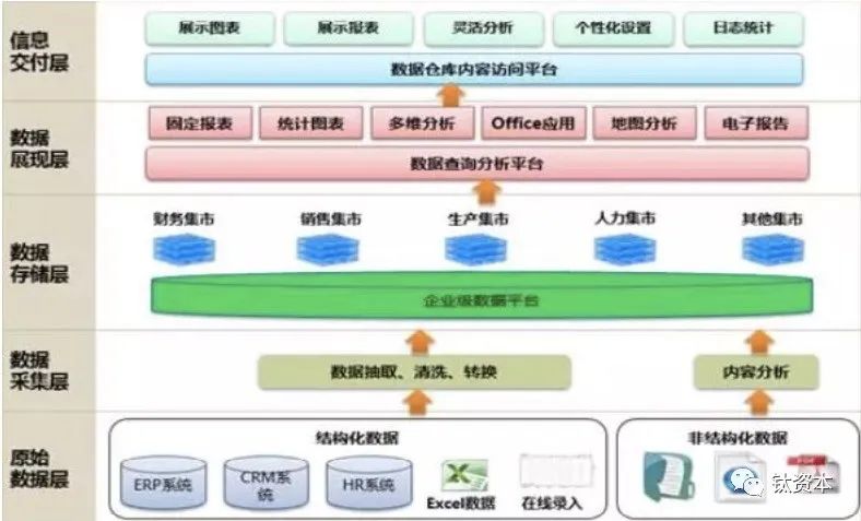 数据库一体机、数据仓库、数据湖、数据中台相关概念解读 墨天轮 