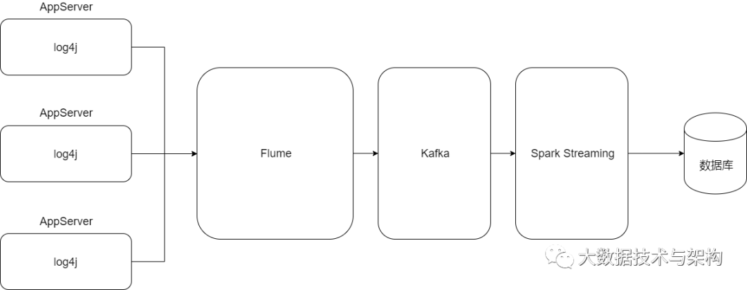 Spark Streaming整合log4j、Flume与Kafka的案例 - 墨天轮