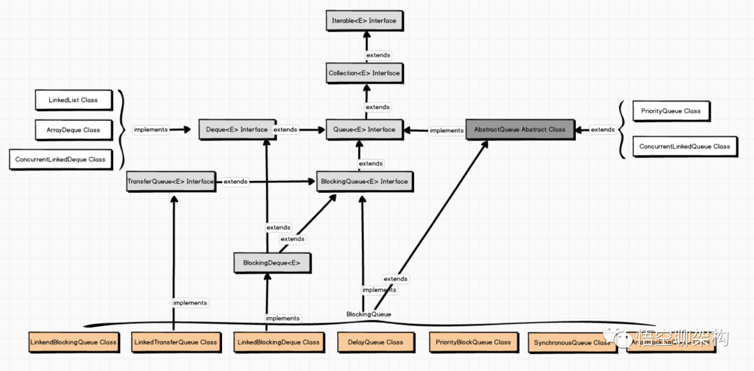 干货 | 45张图庖丁解牛18种Queue，你知道几种？ - 墨天轮