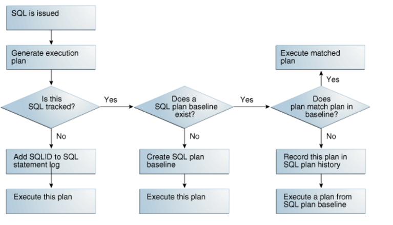 Oracle Spm（sql Plan Management）的使用 墨天轮