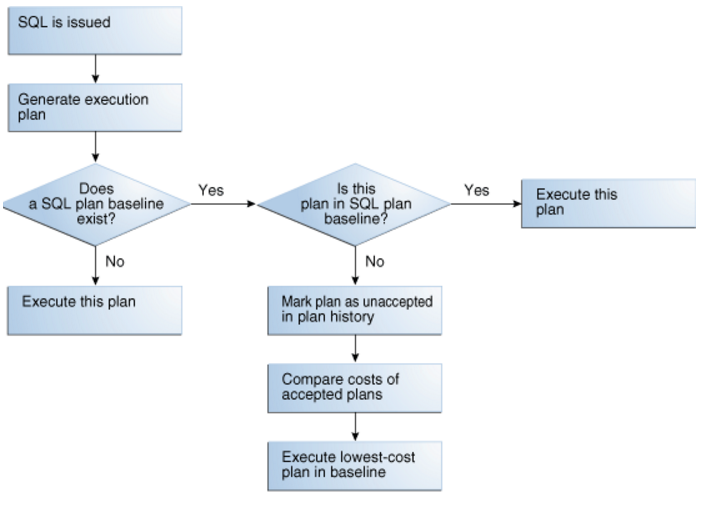 Oracle Spm（sql Plan Management）的使用 墨天轮