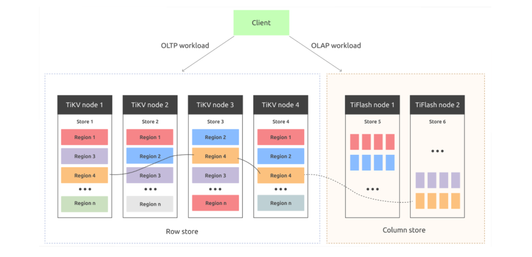 PingCAP 论文《TiDB: A Raft-based HTAP Database》入选 VLDB 2020 - 墨天轮