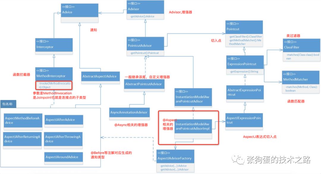 Spring AOP(三) Advisor类架构 - 墨天轮