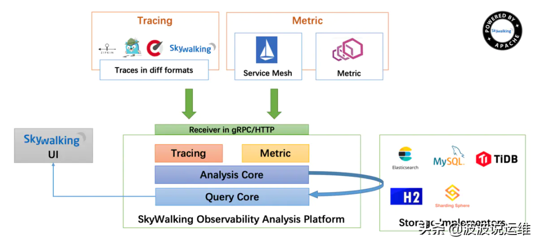 基于Skywalking实现分布式追踪与监控 - 墨天轮