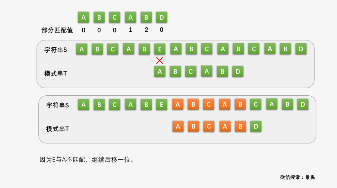 一文读懂字符串之 Kmp 算法 墨天轮