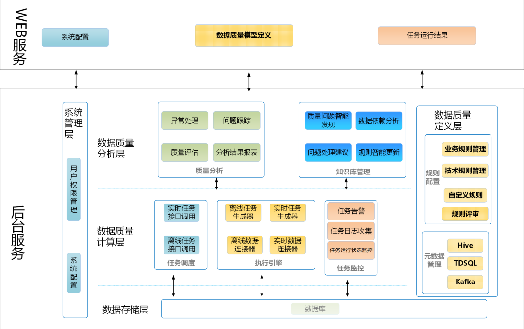 大数据数据治理之数据质量管理系统架构设计 墨天轮