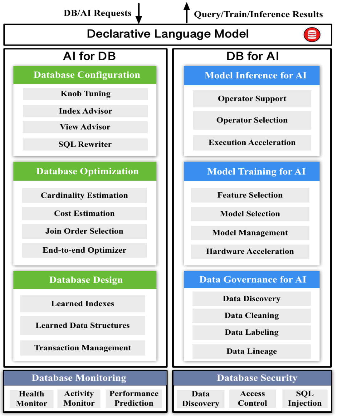 【TKDE 2020】数据库与人工智能交叉技术综述 - 墨天轮